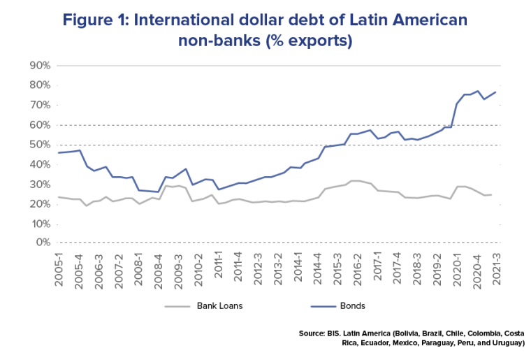 The dollar debt of companies in Latin America: the warning signs - FLARblog