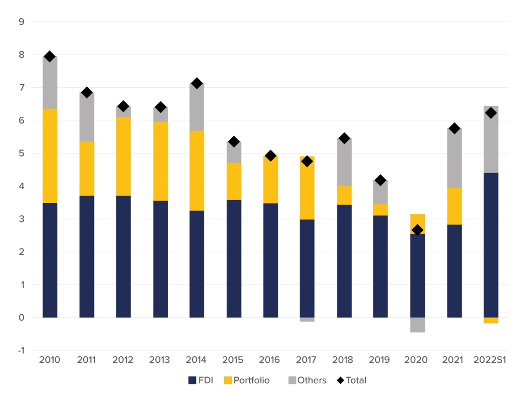 Capital flows to Latin America in the current global economic ...